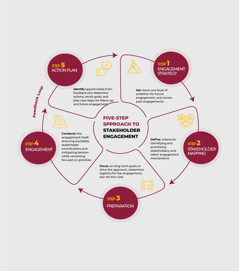 Our Stakeholder Engagement | GPH Ispat